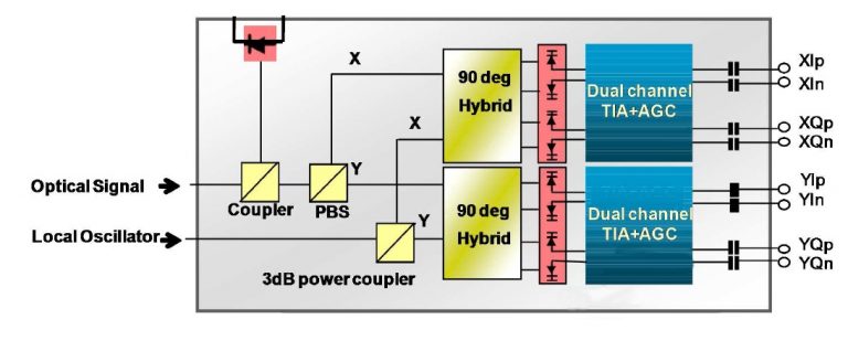 100Gbps Coherent Receiver Evaluation Kit, ICR-100-EVK, Fujitsu FIM24706 ...